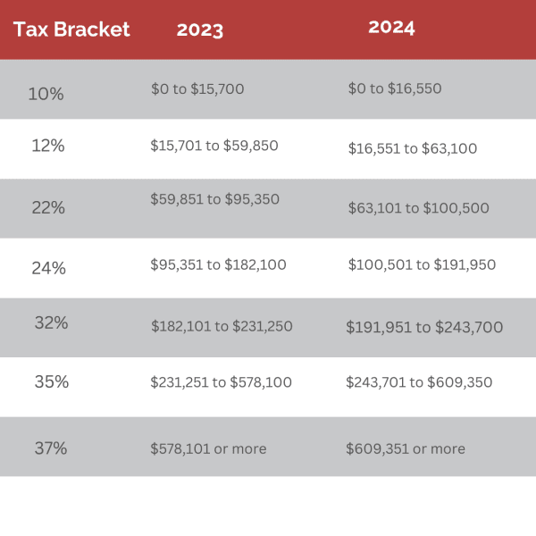 Tax Bracket Changes 2024 For Single, Household, Married Filling