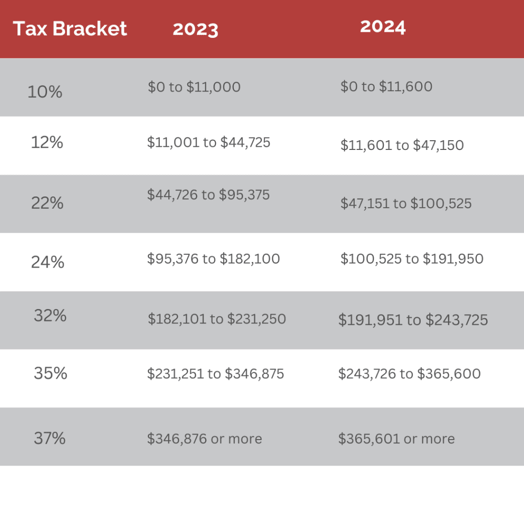 Tax Bracket Changes 2024 For Single, Household, Married Filling