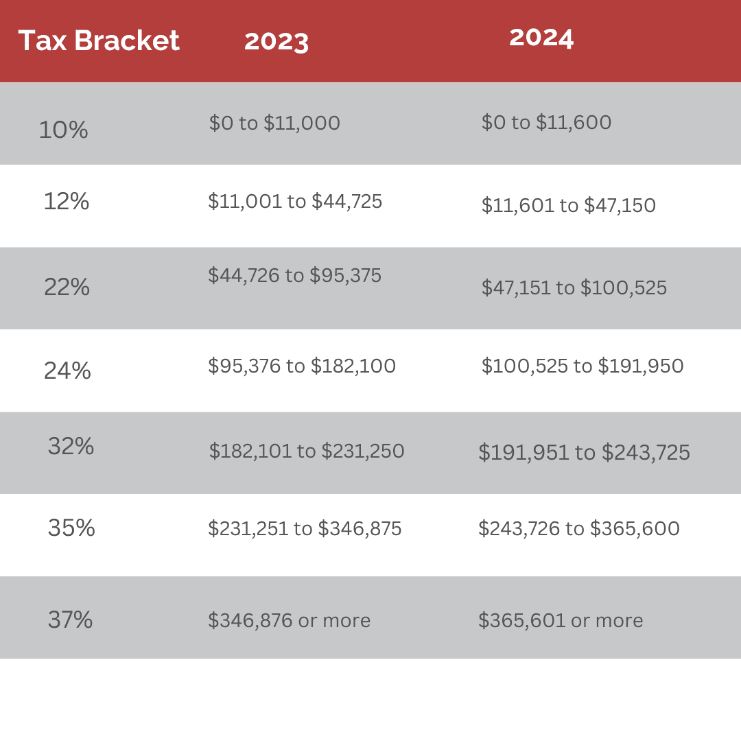 Tax Bracket Changes 2024 For Single, Household, Married Filling