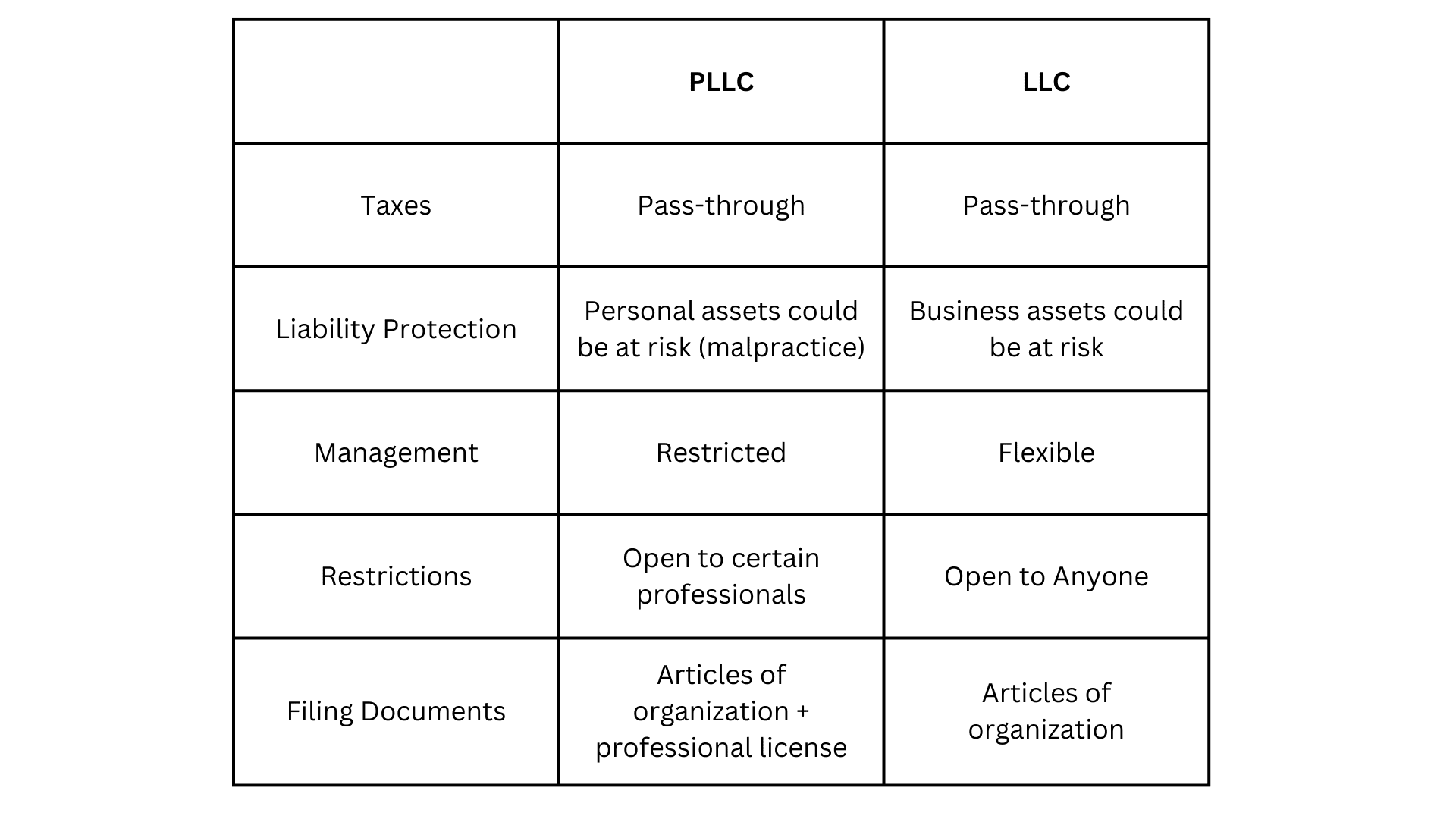 LLC vs PLLC: Key Differences Explained | What is a PLLC?