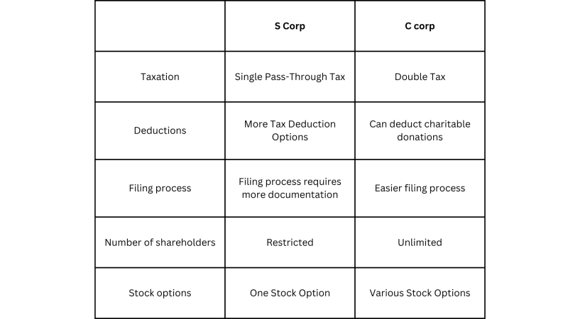 Advantages & Disadvantages of C & S Corporations | Sole Prop